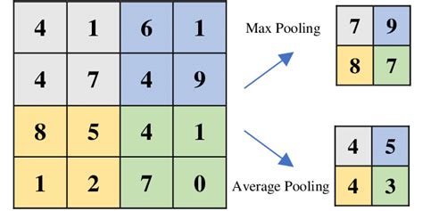 Two Examples Of Max Pooling And Average Pooling Download Scientific Diagram