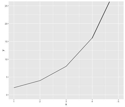 Ggplot2 In R Wont Plot A Line Segment If A Portion Of The Segment