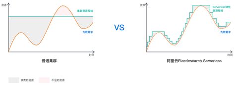 Elasticsearch数据检索分析 Elasticsearch Serverless服务 检索分析服务 Elasticsearch版 阿里云