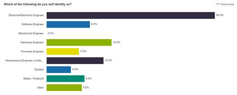 Webinar Briefing And Faq Amd 7 Series Fpgas And Socs Live On Element14