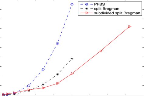 comparison of computation time among l1 optimization algorithms split