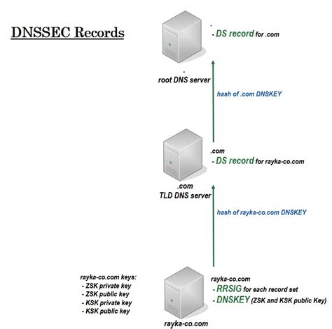 Dnssec Fundamental