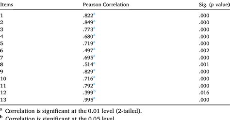 Pearson Correlation Analysis For The Second Part Of The Questionnaire Download Scientific Diagram