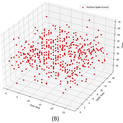 a high performance snn based multi object detection in real time for