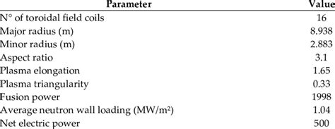 Main Parameters Of DEMO Baseline Configuration Download Scientific Diagram