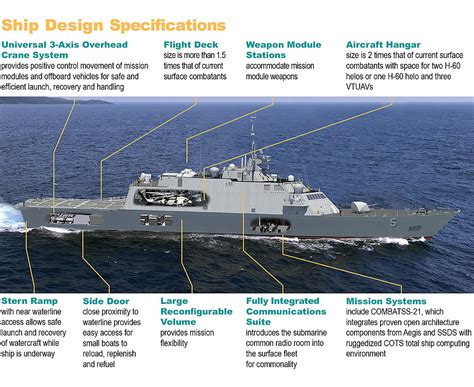 Lcs The Usas Littoral Combat Ships Defense Industry Daily