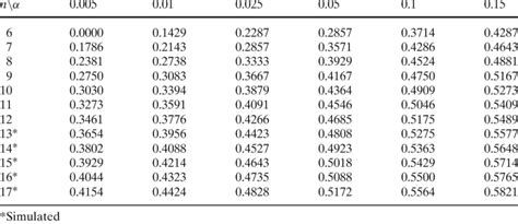 Critical Values Of Test Based On D Left Tail Download Table
