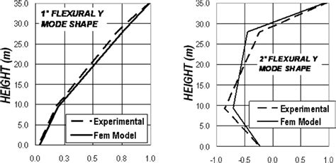 Experimental And Numerical Mode Shapes Download Scientific Diagram