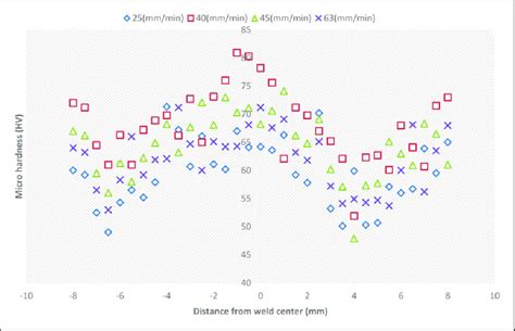 Microhardness Profile Of Post Heat Treatment Friction Stir Weld Fsw Download Scientific