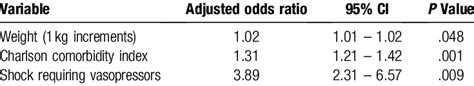 Independent Predictors Of Hospital Mortality Download Scientific Diagram