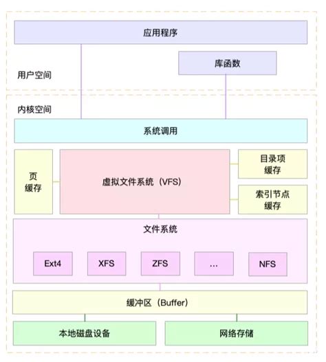 linux vfs轮廓 李乾坤的博客