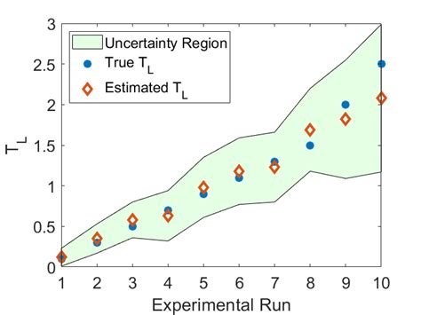 Parameter Estimation Through Sgld Download Scientific Diagram