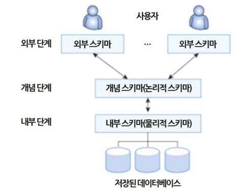 컴퓨터 개론 10 2 Dbms와 관계형 Db 배고픈 개발자