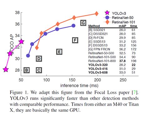 Yolov3 Performance Chart · Issue 604 · Pjreddie Darknet · Github