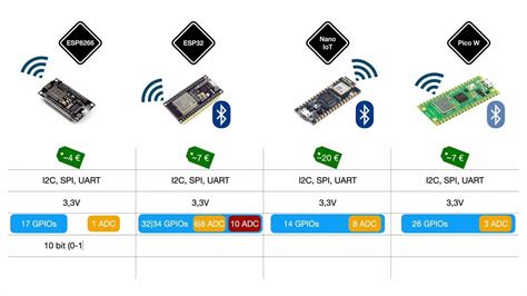 Simple Wifi Capable Microcontrollers Arduino Nano Iot Vs Esp32 Vs Esp8266 Vs Raspberry Pi Pico