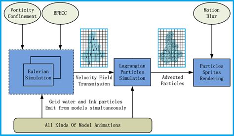 Overview Of Our Method A Gpu Optimized Eulerian Incompressible