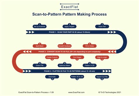 exactflat scan to pattern training — 3d to 2d digital pattern making