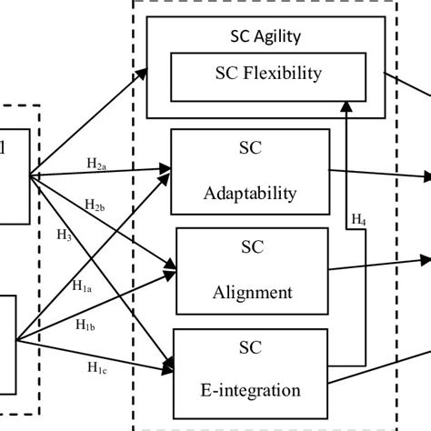 A Multi Echelon Supply Chain Model Download Scientific Diagram