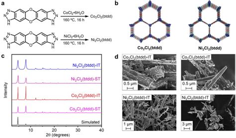 A Ionothermal Synthesis Of M2cl2 Btdd M Co Ni B Structures