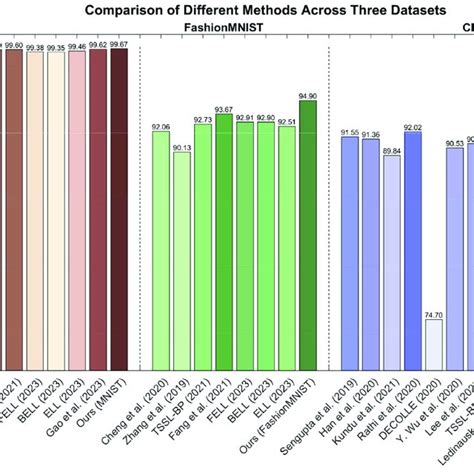 The Visual Comparison Of Different Methods 192122394757 69 Cross Download Scientific