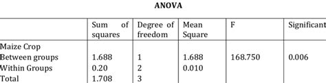 Analysis Of Variance For Crop Yield With Fao Standard Download
