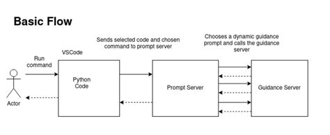Building Oasis A Local Code Generator Tool Using Open Source Models And Microsofts Guidance