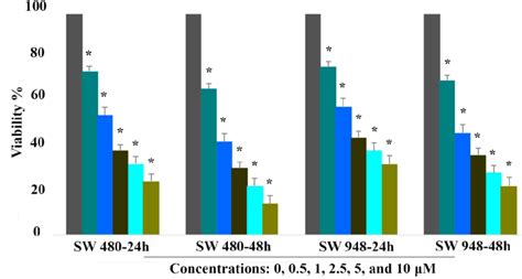The Effect Of 5 Aza Cdr On Colon Cancer Sw 480 And Sw 948 Cells