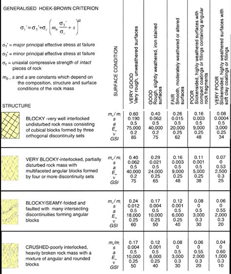 Engineering Geology Values Of Geotechnical Parameters In 52 Off