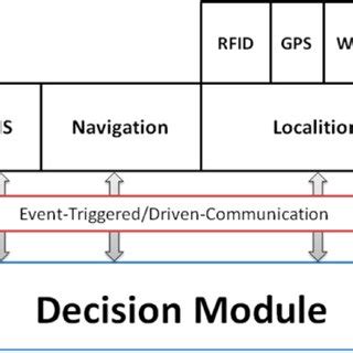 Integration Of All Modules Download Scientific Diagram