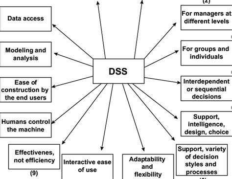 Key Characteristics And Capabilities Of A Dss Adapted From [23] Download Scientific Diagram