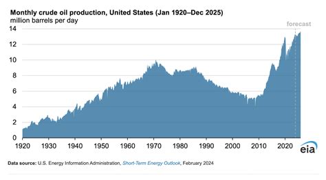 Usa Oil Production Graph 660x371