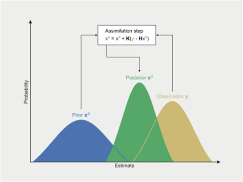 data assimilation chalmers climate dynamics group