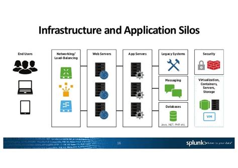 Splunk For Devops Faster Insights Better Code