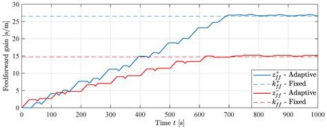 Adaptive Feedforward Control Of A Pressure Compensated Differential Cylinder