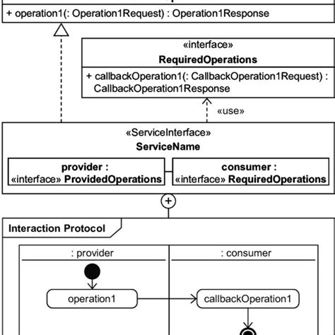 Modeling A Service Interface Download Scientific Diagram