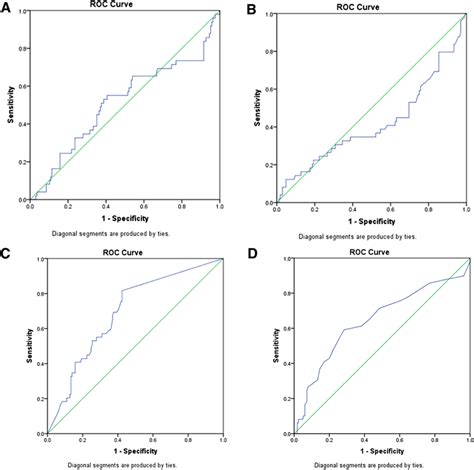 Roc Curve Of Leucocyte Count A Platelet Count B C Reactive