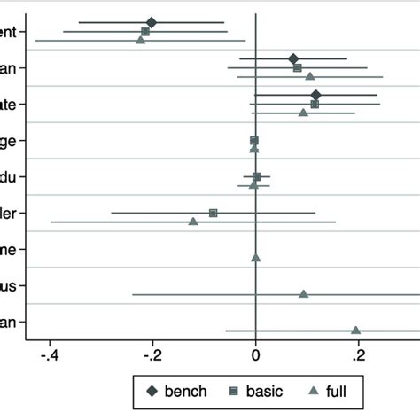 2 confidence interval of variables based on different models