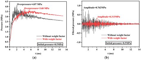 Research On Multi Objective Optimization On Explosion Suppression