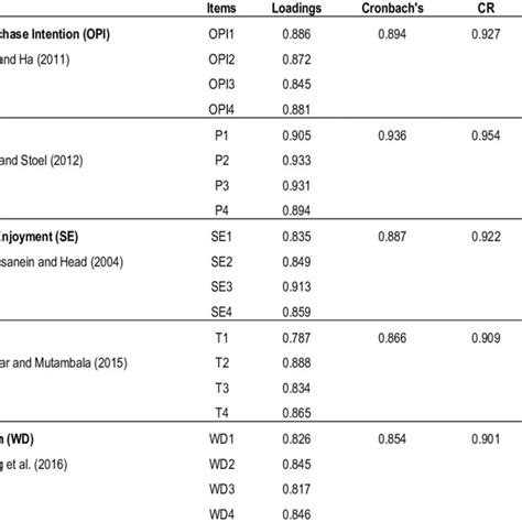 Internal Consistency And Convergent Validity Download Scientific Diagram