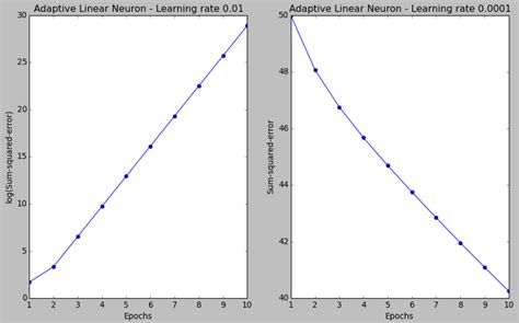 Single Layer Neural Network Adaptive Linear Neuron Using Linear