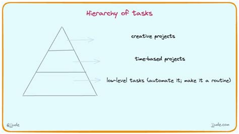 Hierarchy Of Tasks Jjs Commonlog