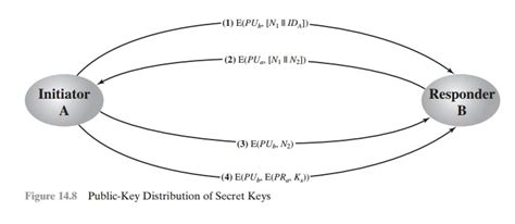 Symmetric Key Distribution Using Asymmetric Encryption