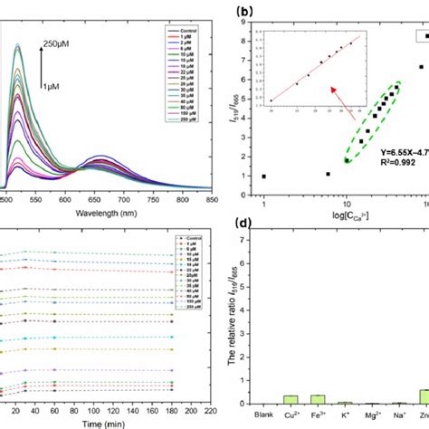 A Fluorescence Spectra Of The Ratiometric Probe Cal Red R525650 Download Scientific