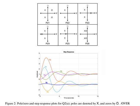 A The Pole Zero Plots Of Six Transfer Functions Are Chegg Com