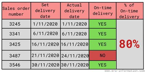 delivery performance explained measures kpis and how to improve