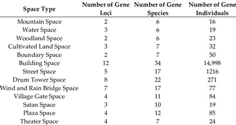 Quantity Statistics Of Genes In Different Space Types Download Scientific Diagram