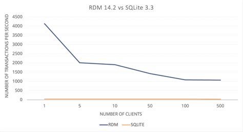 Check Out Raimas Blog Embedded Database Management Systems