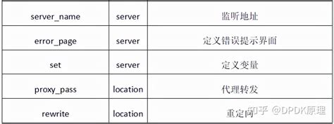 Nginx全面配置 知乎