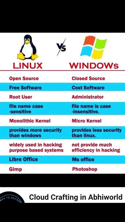 Linux Vs Windows Difference Between Linux And Windows Shorts Linux
