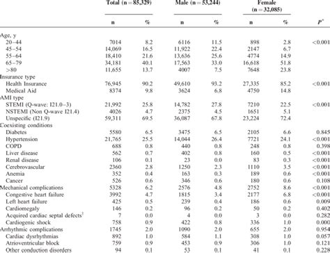 Patient Characteristics According To Sex Download Table